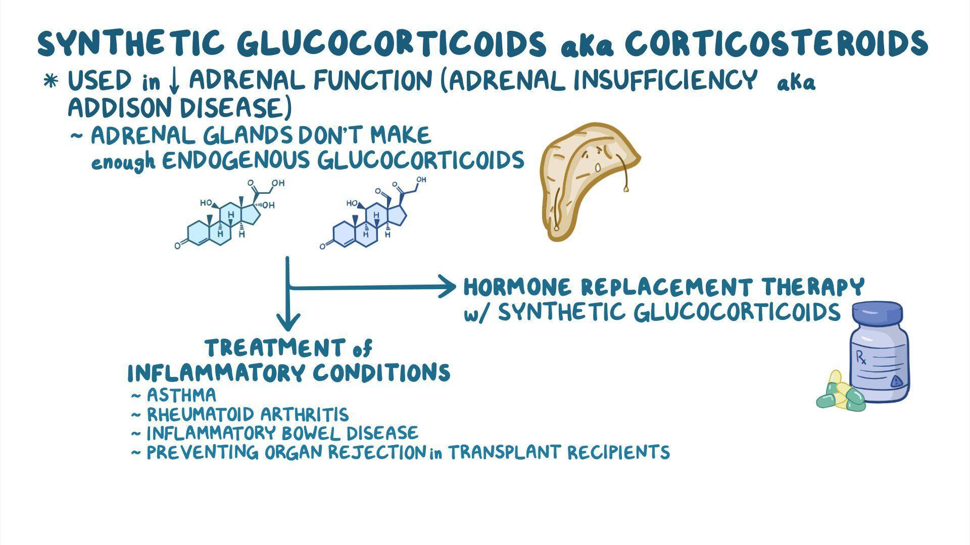 Glucocorticoids and mineralocorticoids: Nursing pharmacology: Video ...