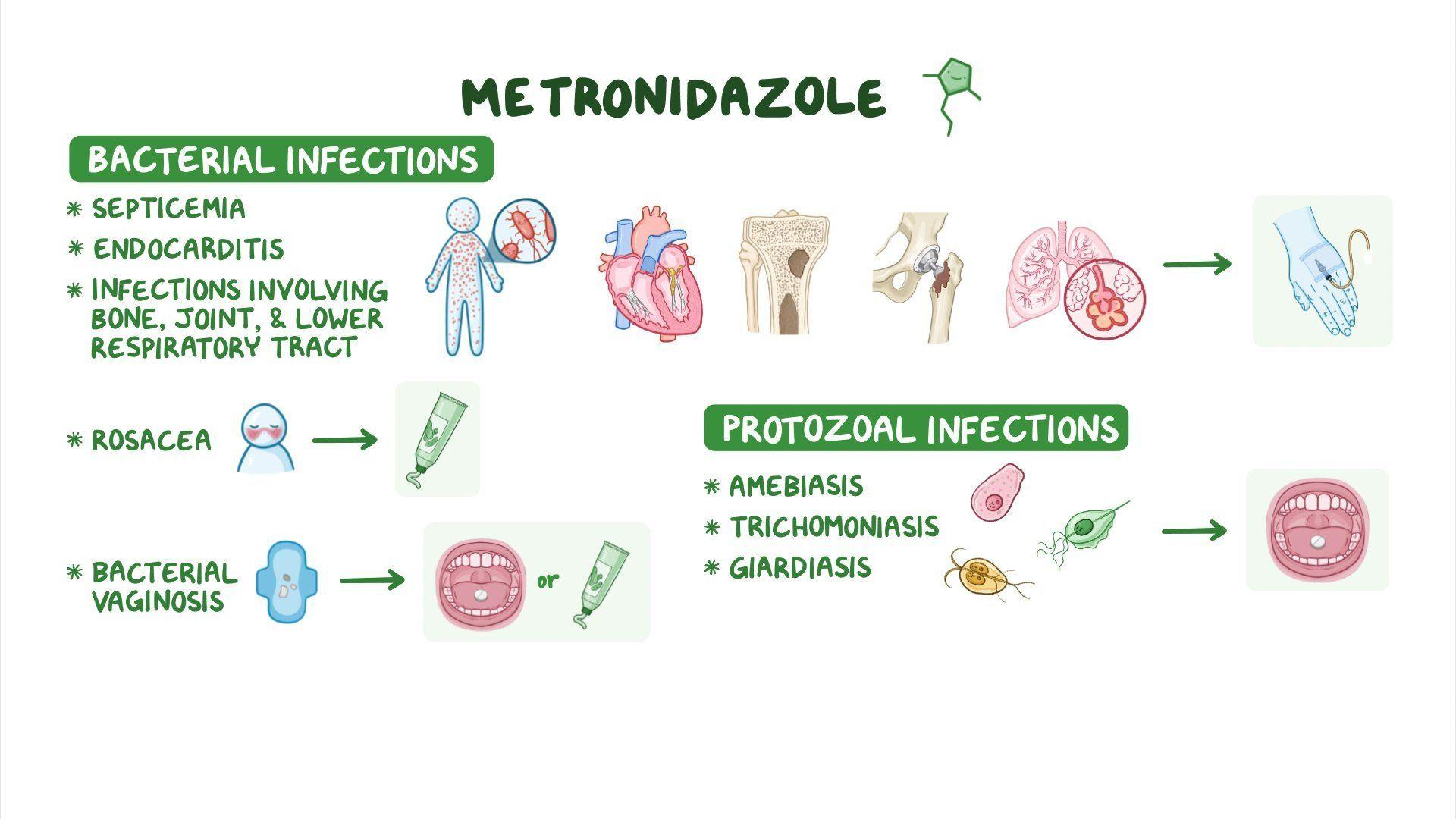 Antibiotics - Metronidazole: Nursing pharmacology: Video, Causes ...