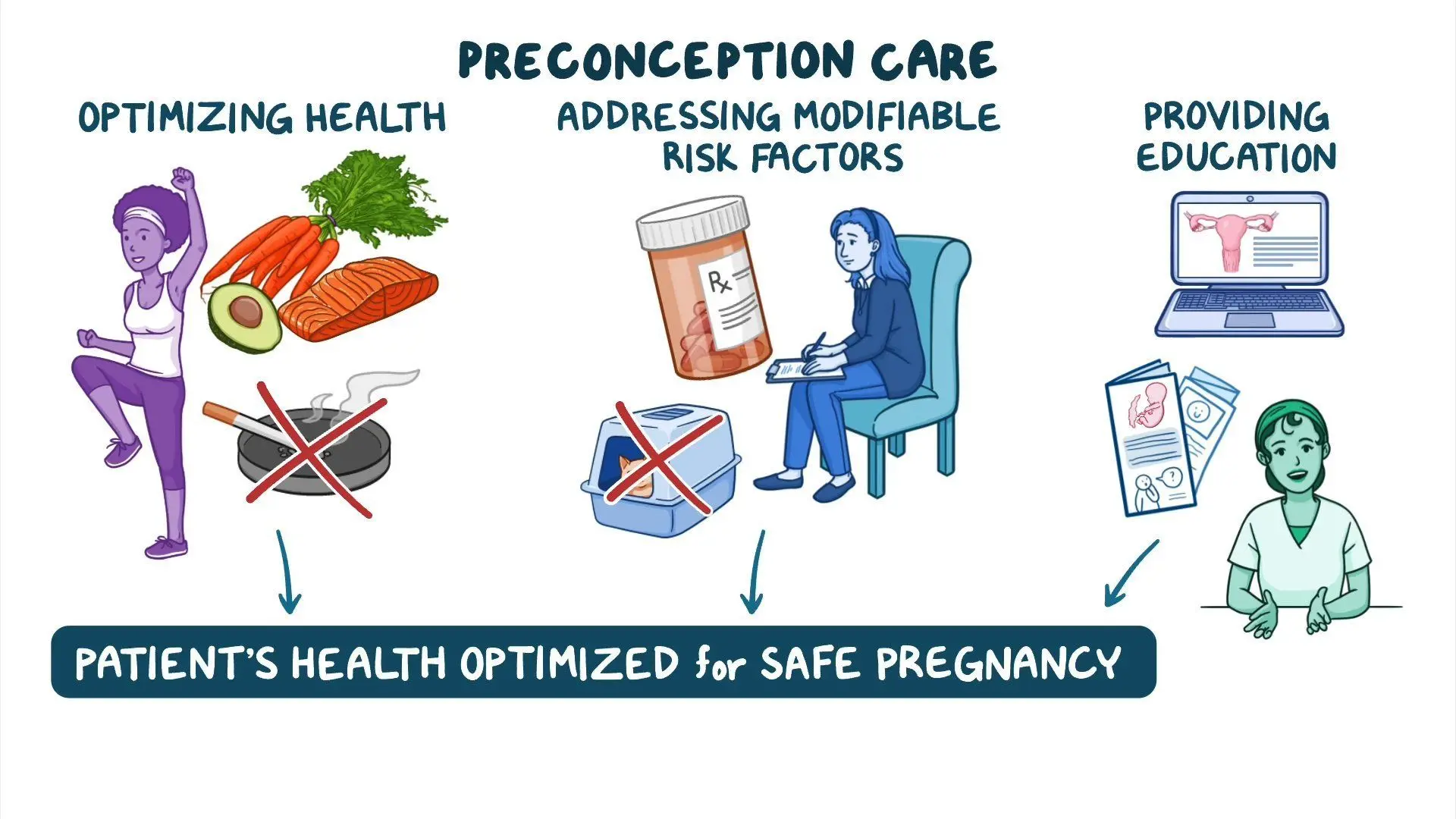 Preconception care: Video & Meaning | Osmosis