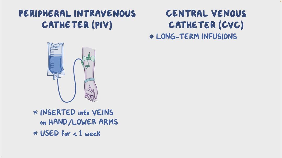 Basic Intravenous Administration: Video, Causes, & Meaning | Osmosis