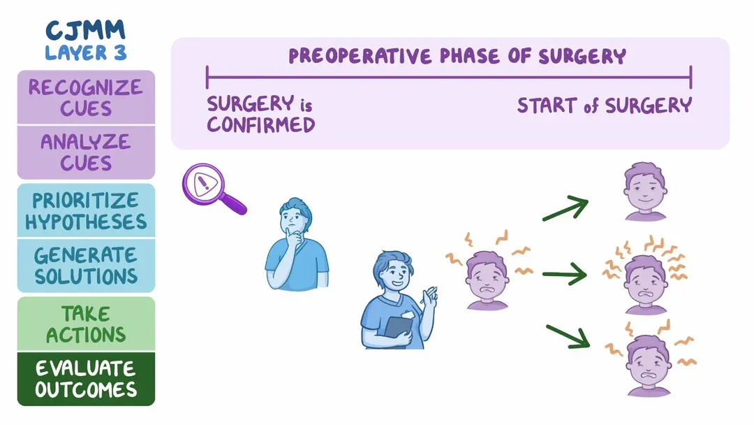 Preoperative Phase of Surgery: Video, Causes, & Meaning | Osmosis