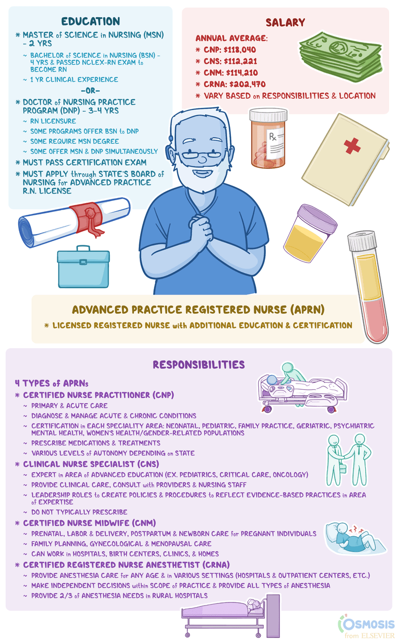 Advanced Practice Registered Nurses: What They Do, How to Become One ...