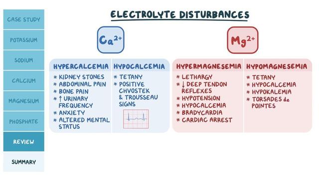 Electrolyte disturbances: Pathology review: Video, Causes, & Meaning ...