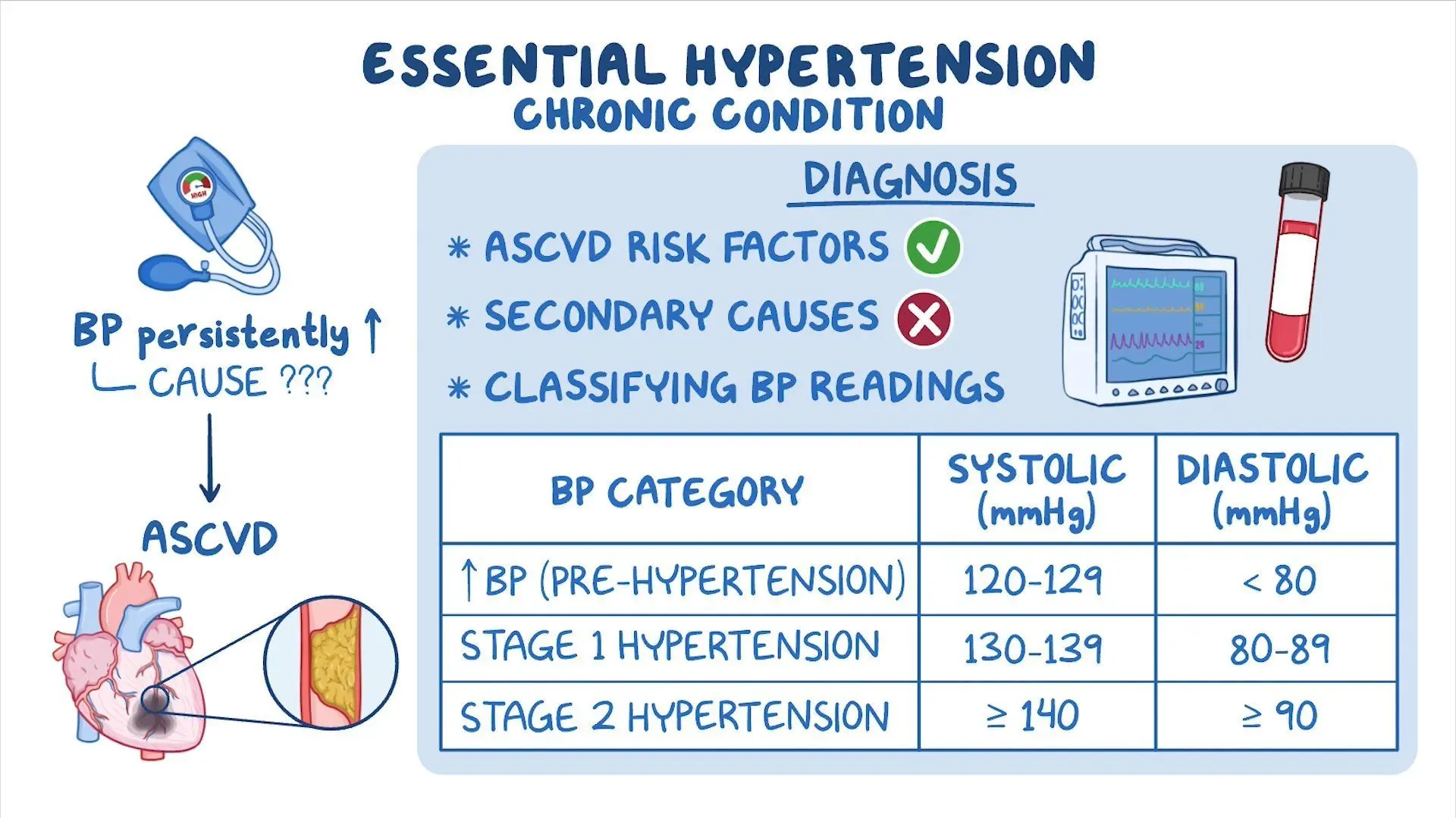 Essential hypertension: Video & Meaning | Osmosis