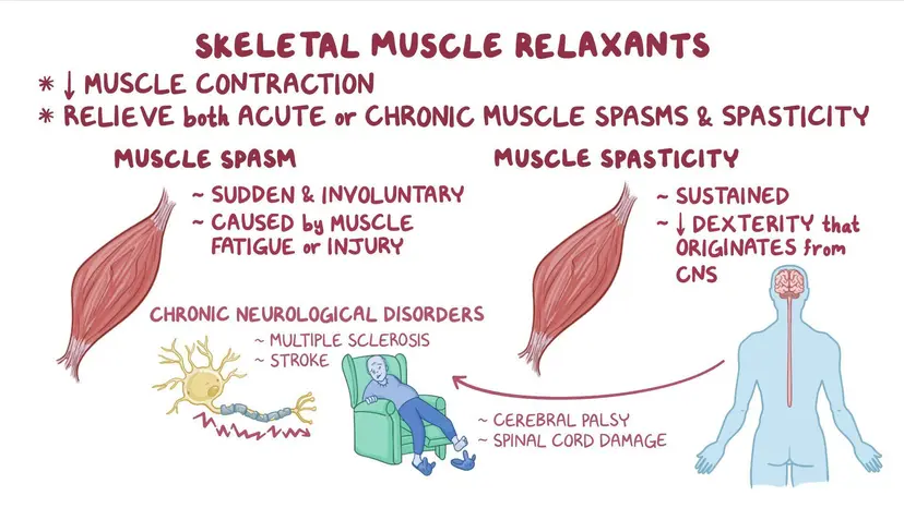 Skeletal muscle relaxants: Nursing pharmacology: Video, Causes ...