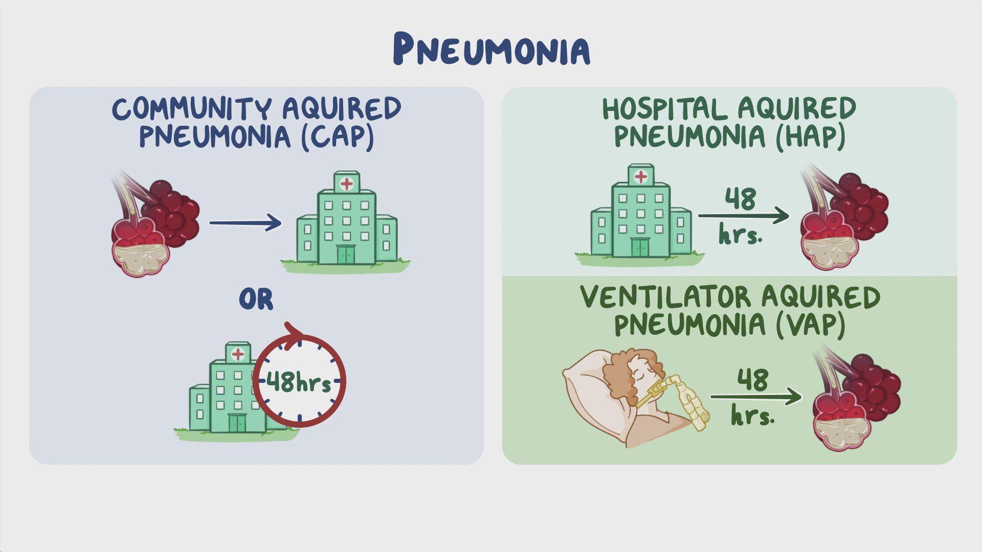 Hospital acquired And Ventilator associated Pneumonia Video Meaning Hospital acquired And Ventilator associated Pneumonia Video Meaning