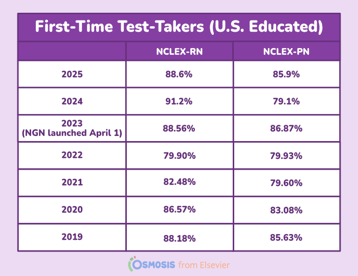 The Next Gen NCLEX® Pass Rate: A Look at the Numbers - Osmosis Blog