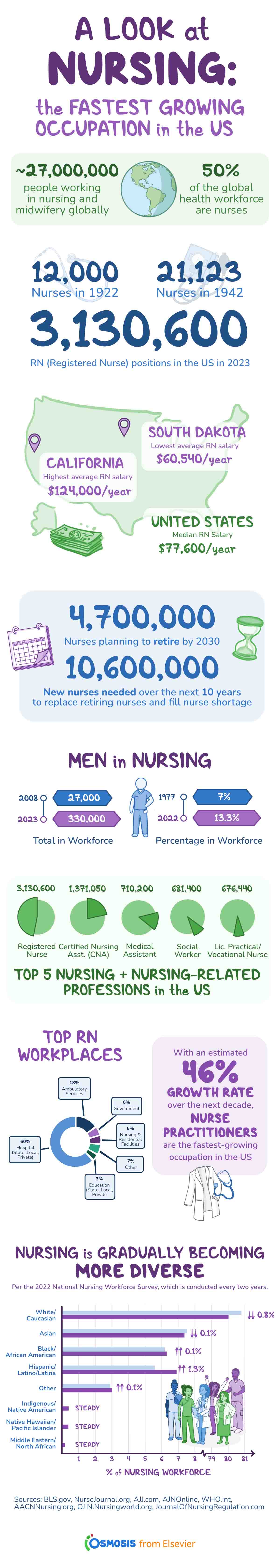 A Look at Nursing: The fastest growing occupation in the US ...