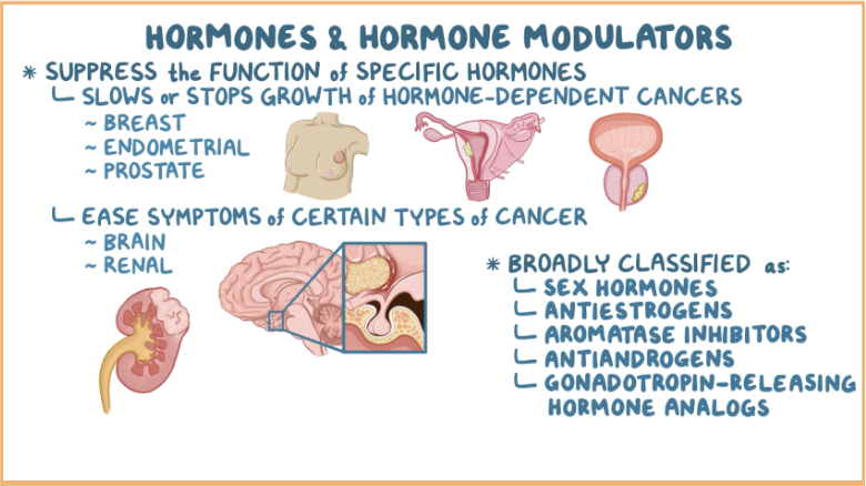 NCLEX-RN® Question of the Day: Hormones and hormone modulators ...