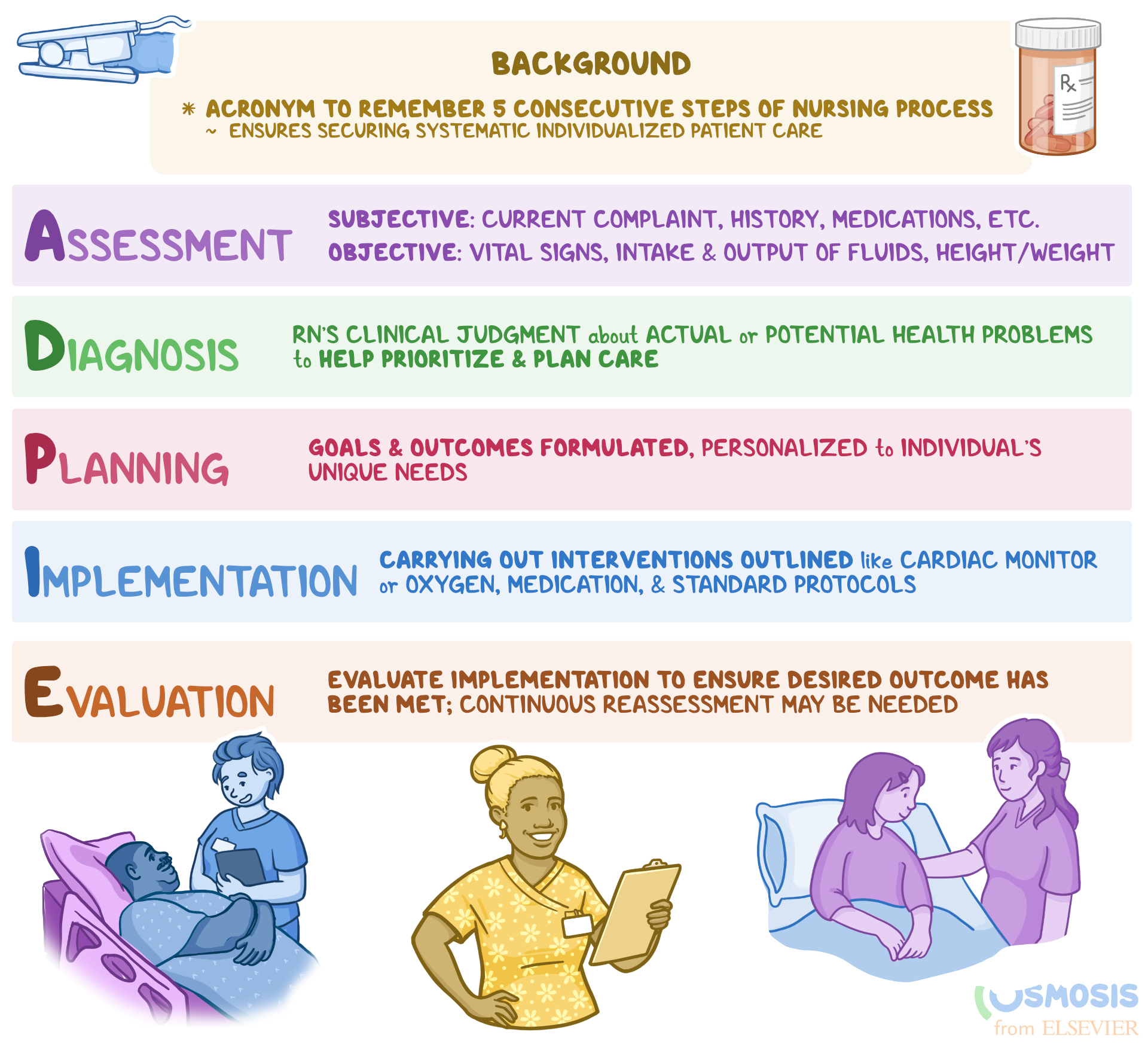 How to Write a Nursing Care Plan - Osmosis Blog