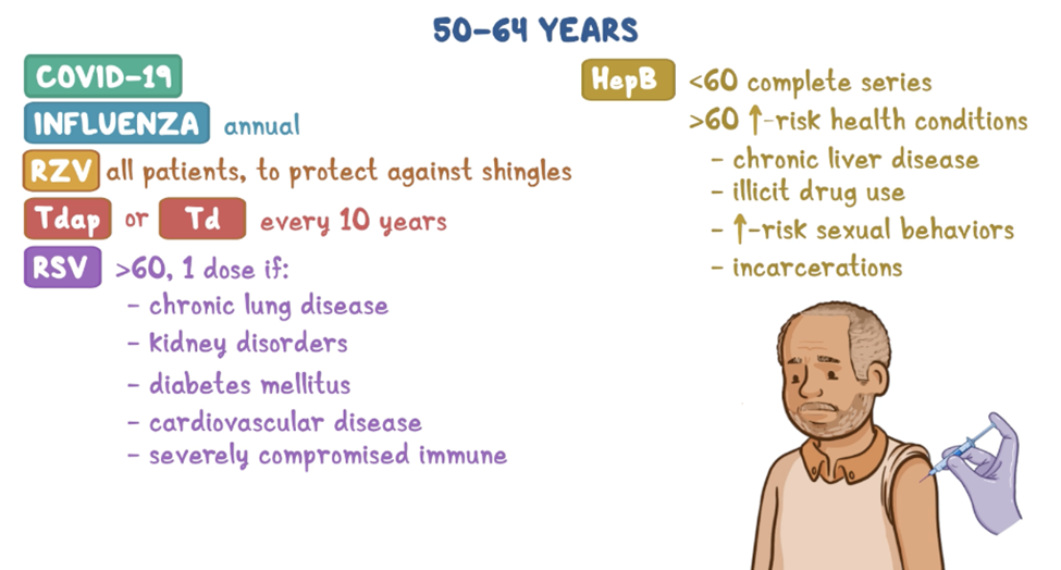 USMLE® Step 2 CK Question of the Day: Routine vaccination - Osmosis Blog